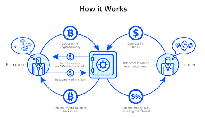 Blockchain-lending-process-png - Loanry Blockchain-lending-process-png - Loanry