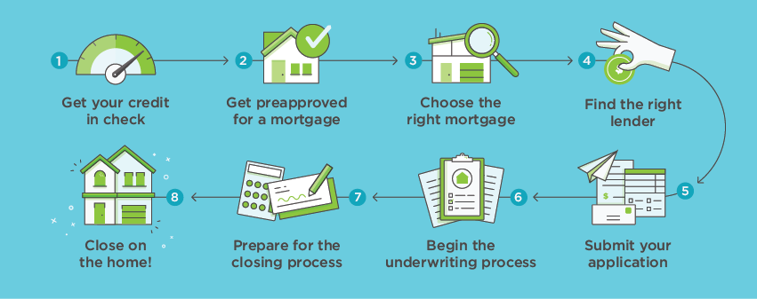 Mortgage Loan Basics Spelled Out: Lending 101 - Loanry Mortgage Loan Basics Spelled Out: Lending 101 - Loanry