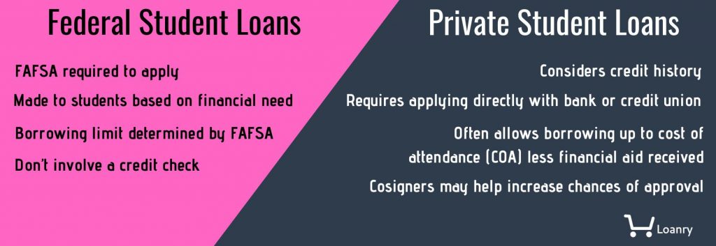 Various Types of Student Loans: Borrow Smarter | Loanry